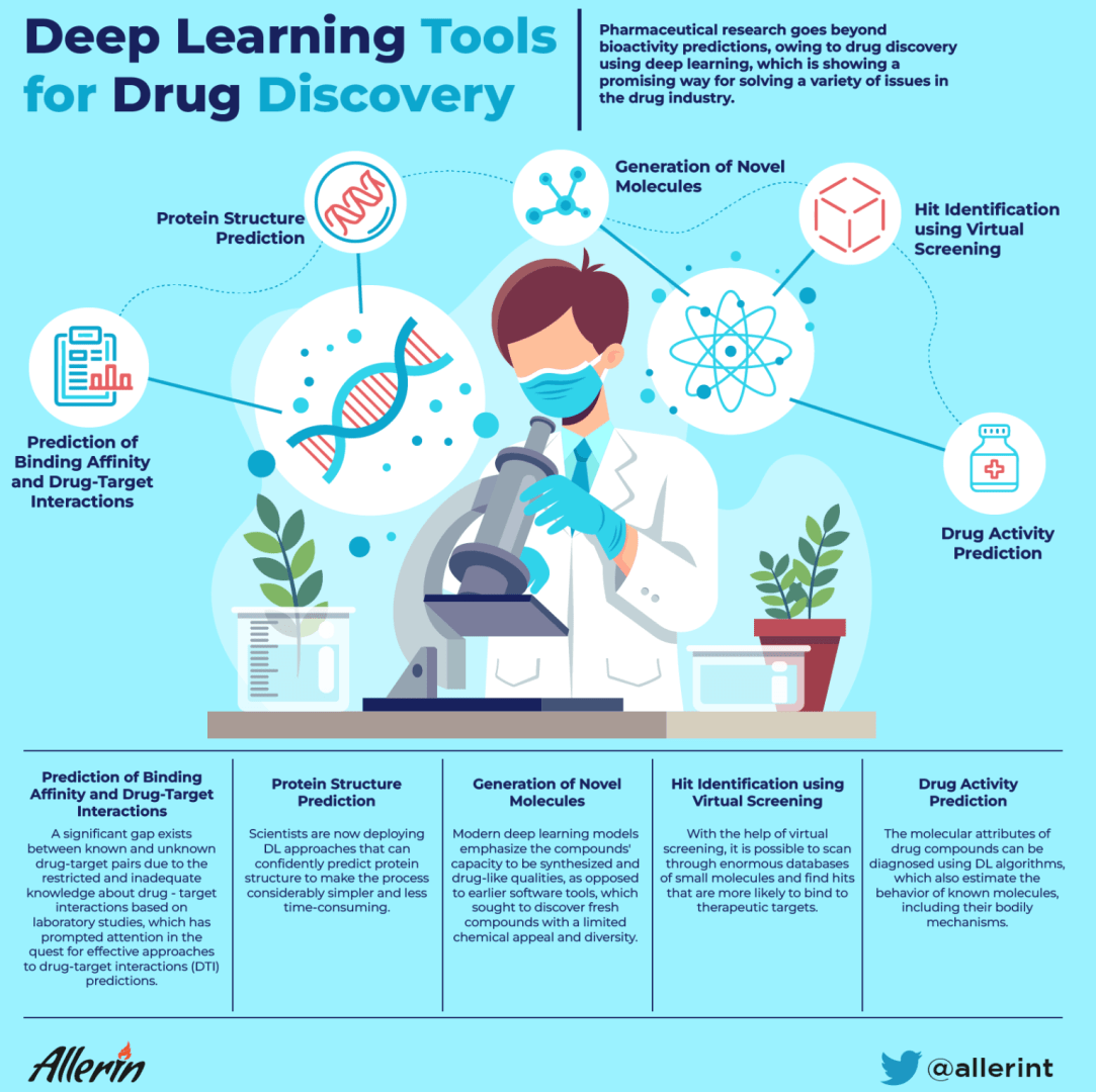 Deep Learning is Crucial in Drug Discovery Deep Learning is Crucial in Drug Discovery
