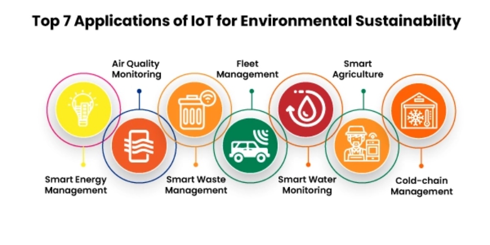 How IoT is Revolutionizing Sustainability: A Brighter Future Beckons How IoT is Revolutionizing Sustainability: A Brighter Future Beckons